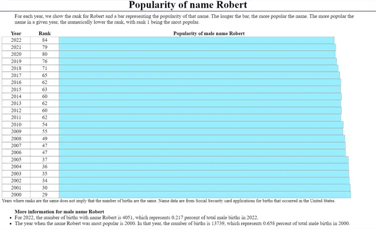 Robert Name: Origin, Popularity, Hebrew, Biblical, & Spiritual Meaning
