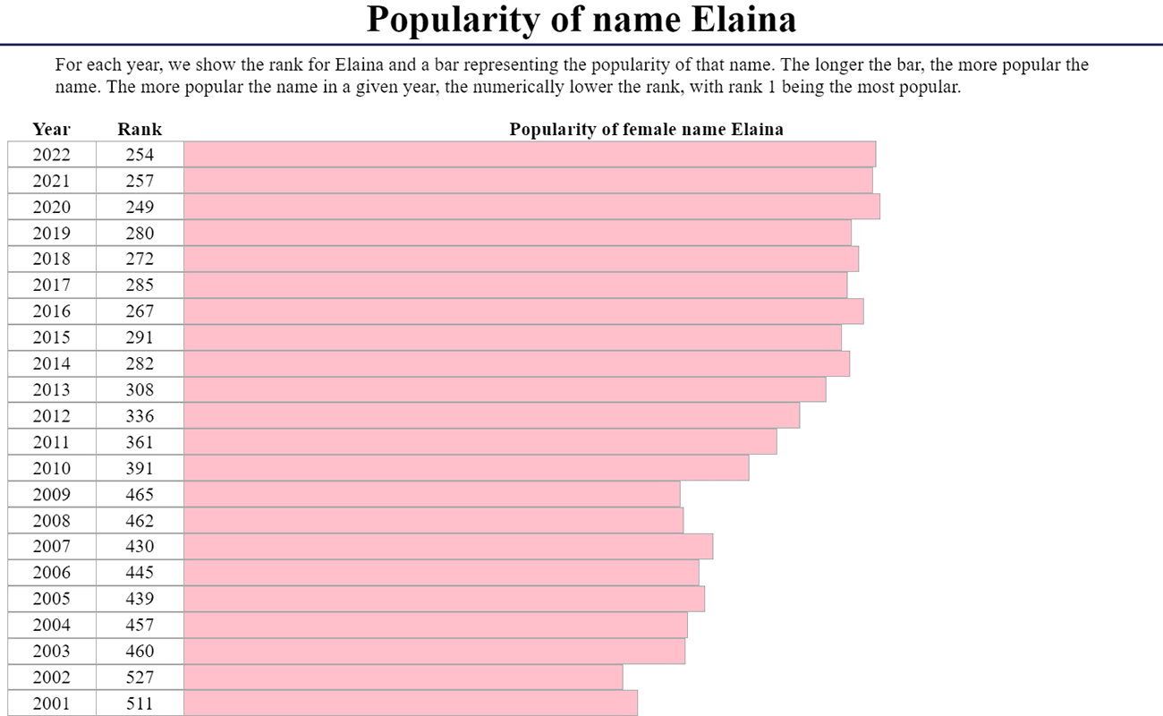 Elaina Name Meaning: Origin, Popularity & More